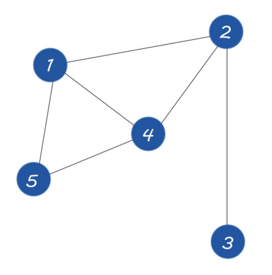 Métricas descriptivas de grafos y redes