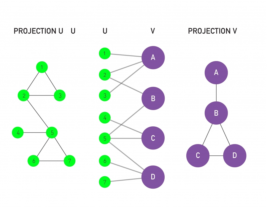 Ejemplo de grafo bipartito. Fuente: Network Science - Albert-László ...