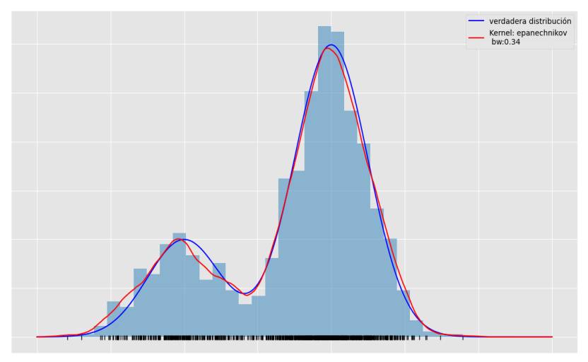 Ajuste de distribuciones no paramétricas con kernel density estimation ...