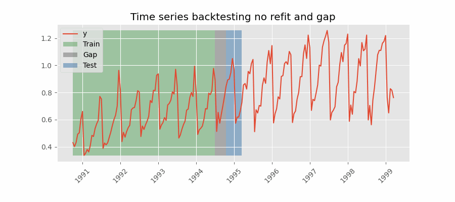 Forecasting energy demand with machine learning